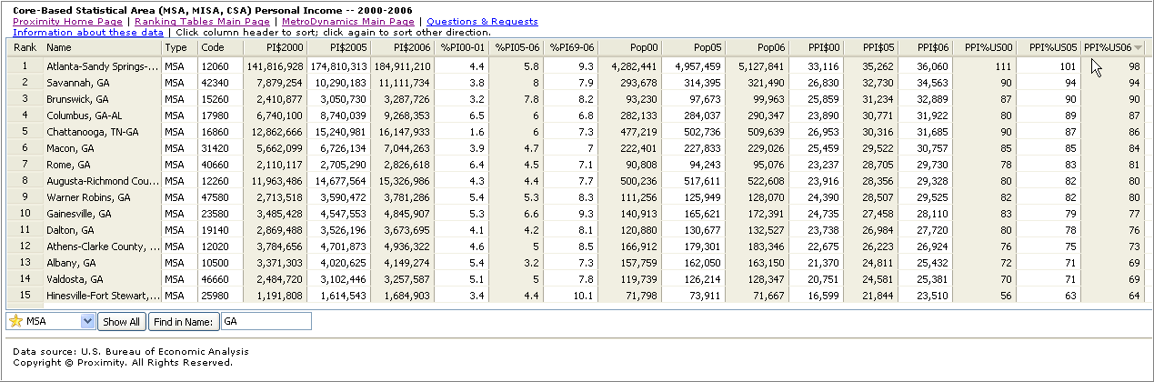 Metropolitan Area Dynamics