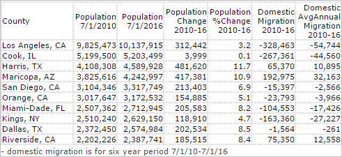 Examining County Migration: 2010-2016 | Decision-Making Information ...